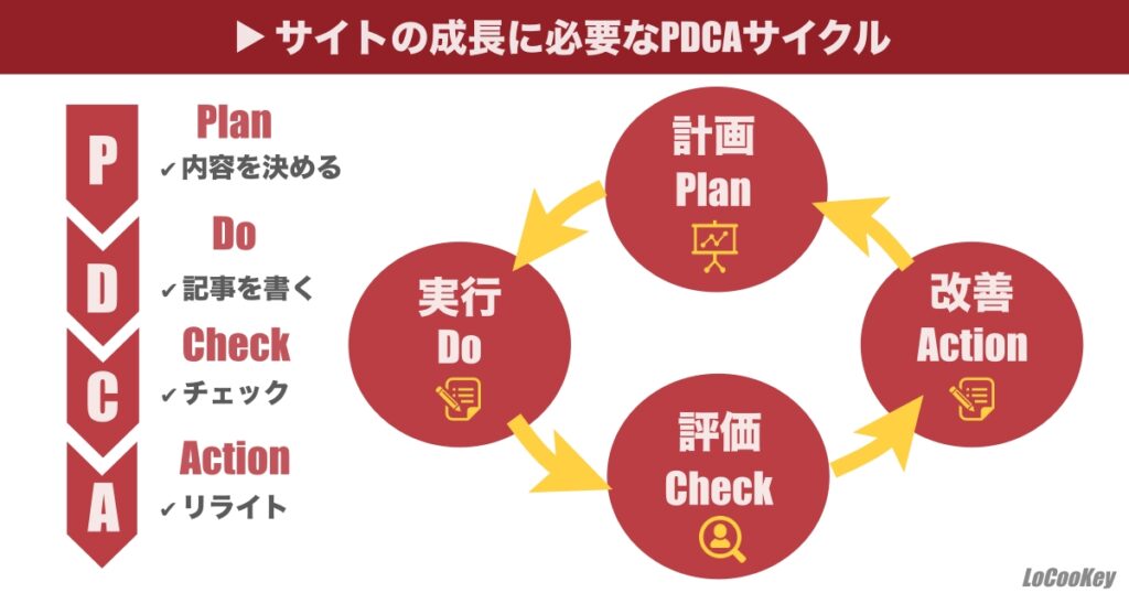 【ブログ初心者必見】サイトの成長に必須のPDCAサイクルを回すのに最高なツール【4選】 | LoCooKey