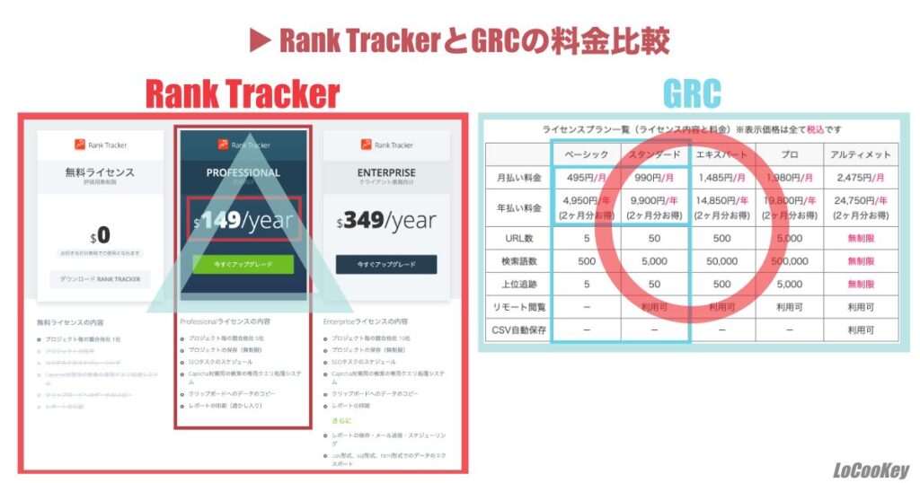 【2023年】Rank TrackerとGRCを徹底比較！【どちらが優秀かを検証】 | LoCooKey